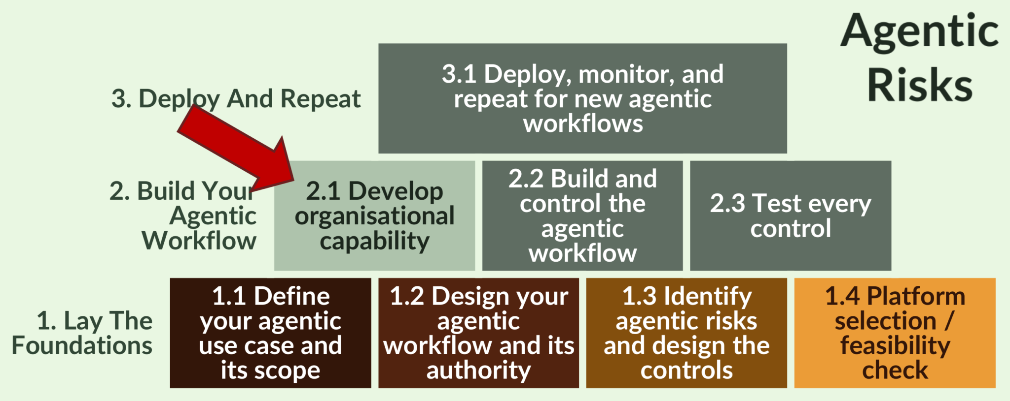 Agentic Workflow Design Process: A Risk-Led, Auditable Guide
